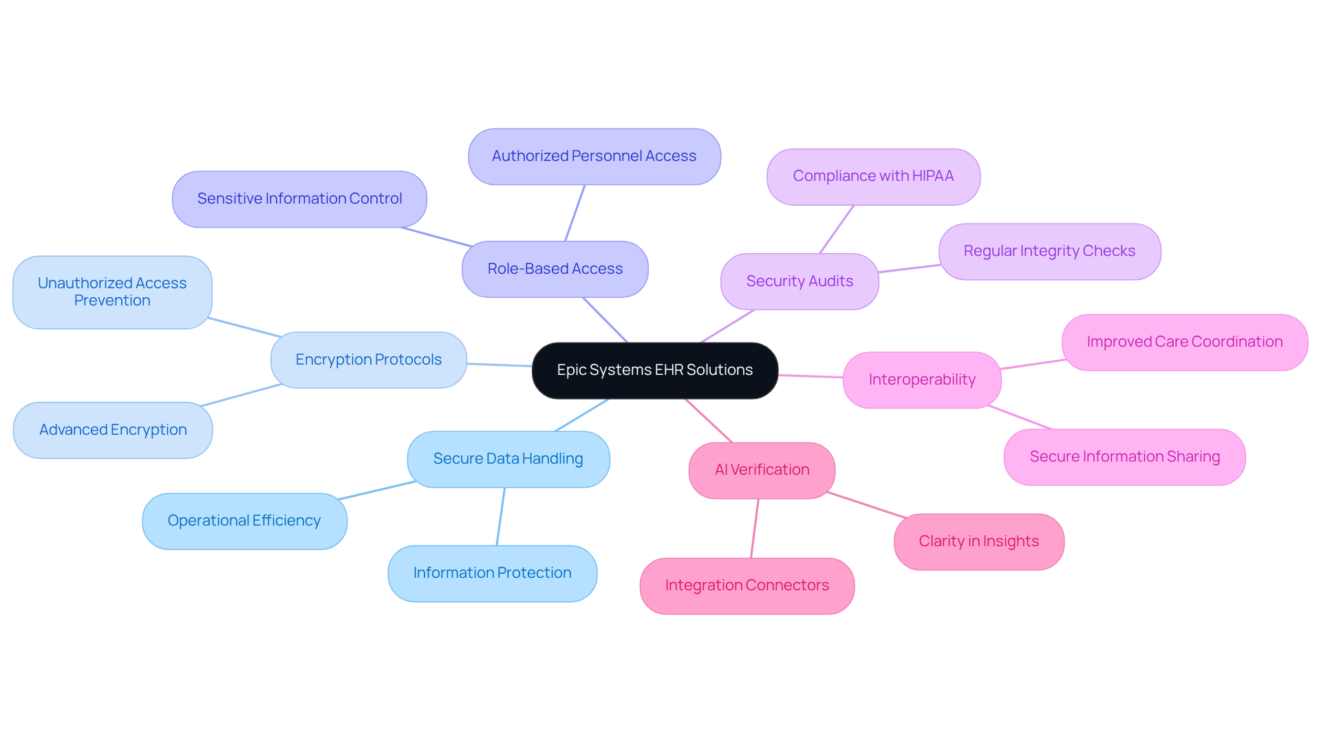 The central node represents Epic Systems' EHR solutions, with branches showing key features that enhance secure data management. Each feature is connected to its benefits, illustrating how they work together to protect patient information.