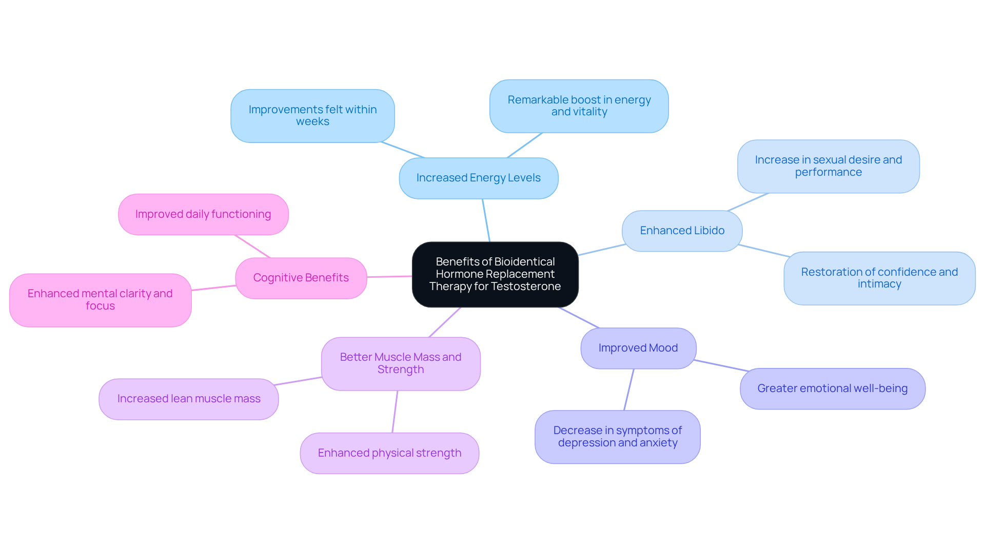 The central node represents the overall benefits of BHRT for testosterone, while each branch highlights a specific advantage. Follow the branches to explore how each benefit contributes to improved quality of life.