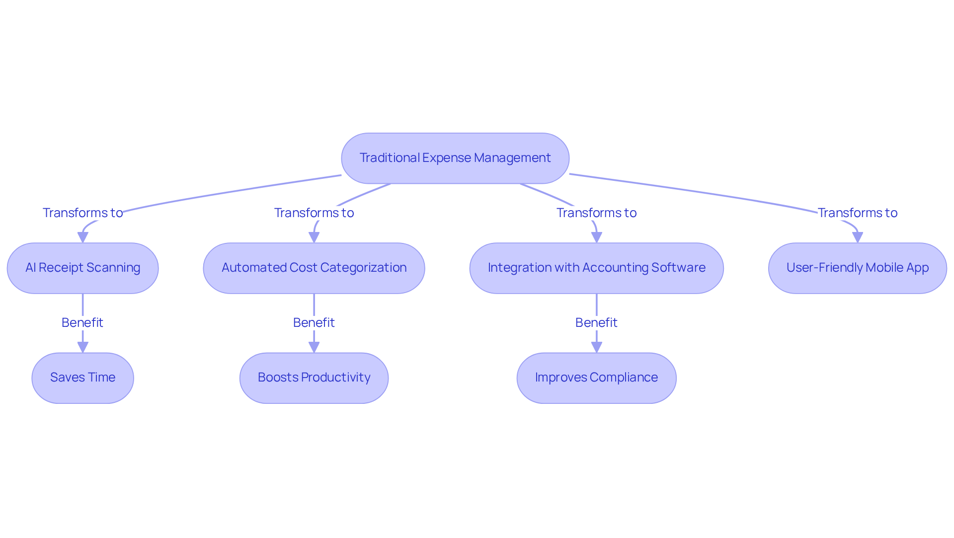 Follow the arrows to see how each feature of Expensify transforms the expense management process, making it easier and more efficient for small businesses.