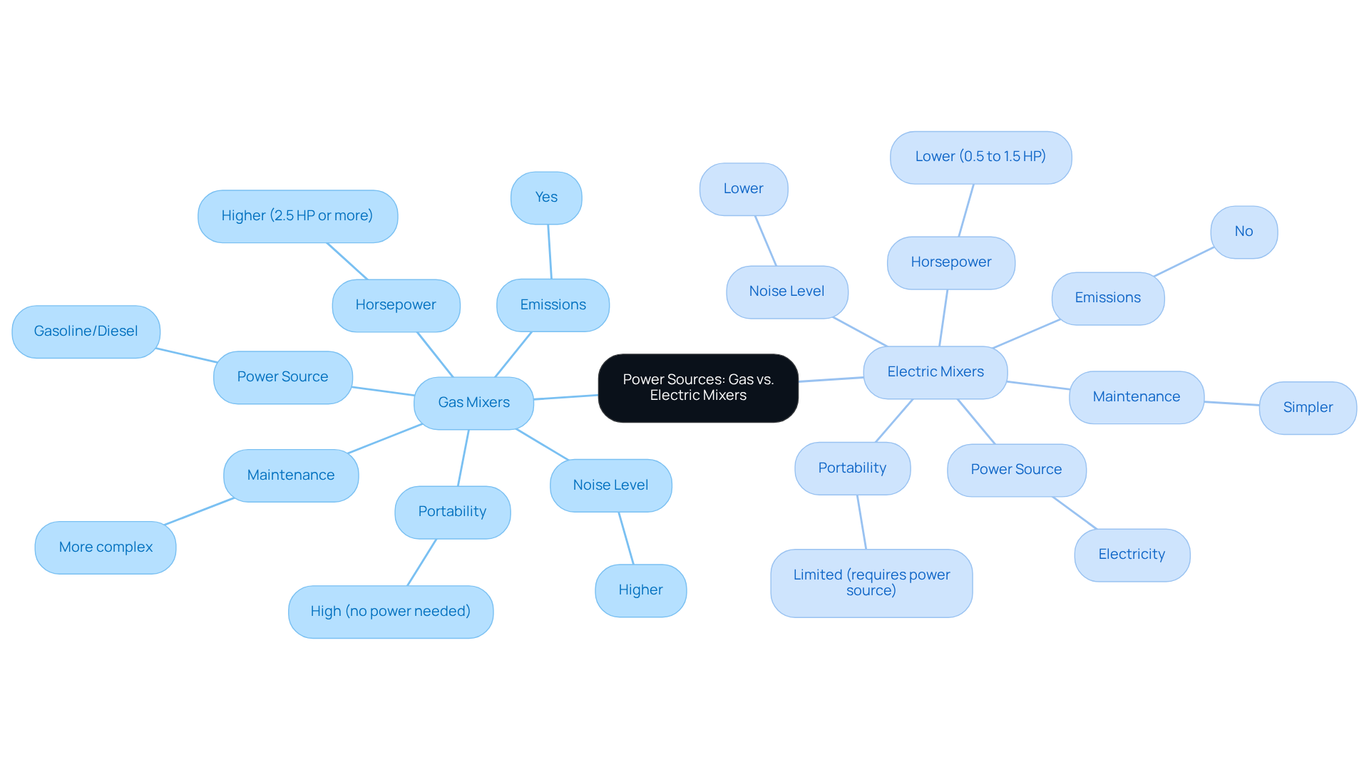 This mindmap shows the key features of gas and electric mixers. Each branch represents a type of mixer, and the sub-branches detail specific characteristics. This way, you can quickly see how they differ in terms of power, noise, emissions, and more!