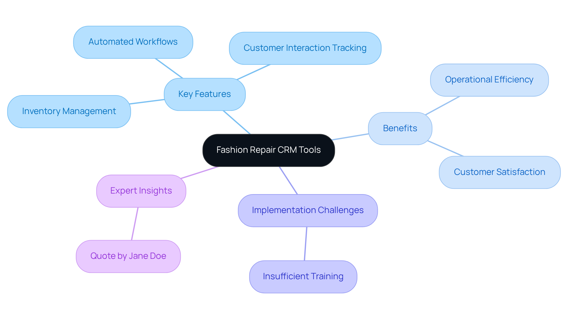 This mindmap starts with the main topic in the center and branches out to show related features, benefits, and expert opinions. Each branch represents a different aspect of CRM tools in the fashion repair industry, helping you see how everything connects.