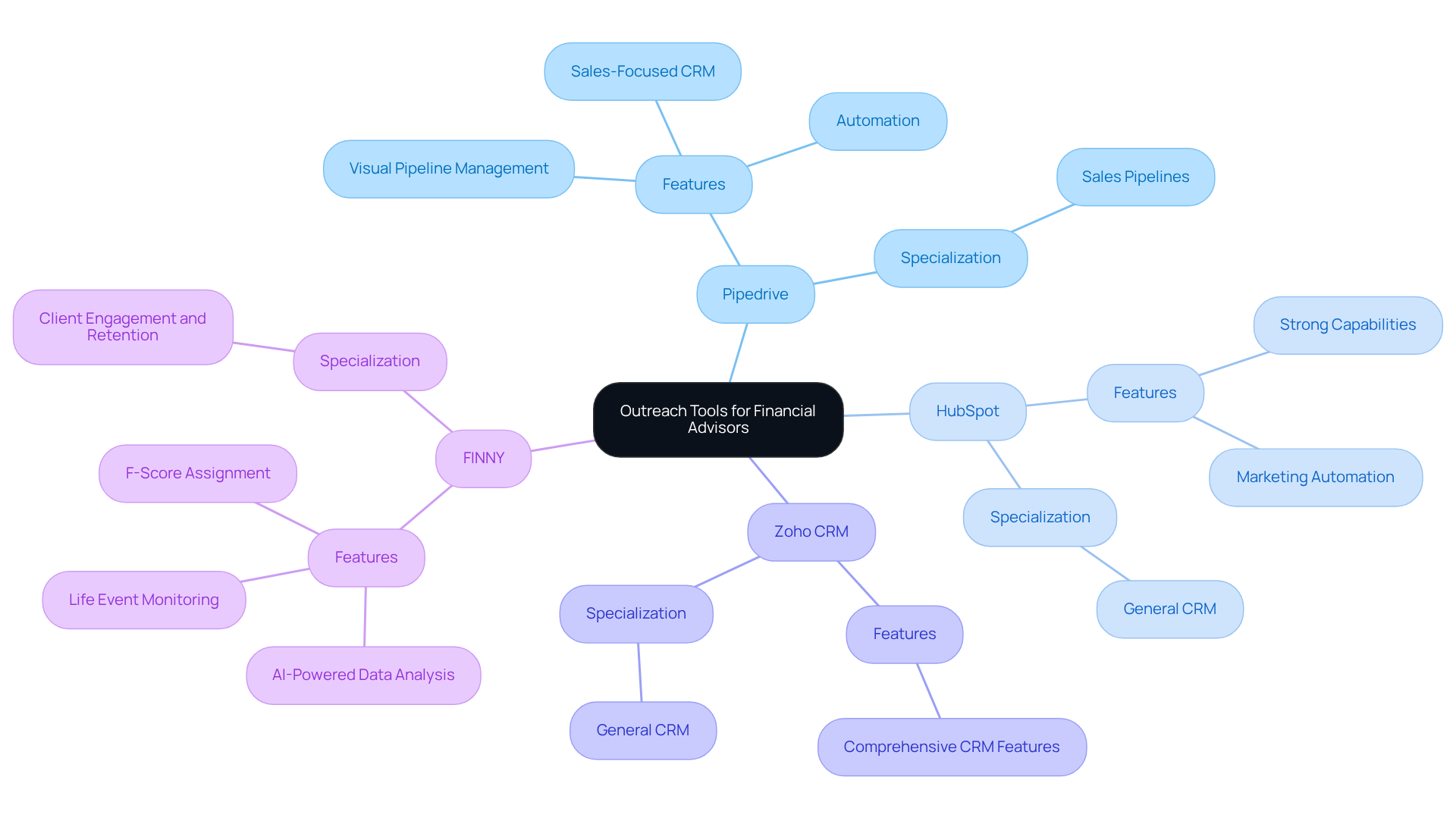 The central node represents the main topic, while each branch shows a different tool. Under each tool, you can see what features it offers and what it specializes in, helping you understand how they compare.
