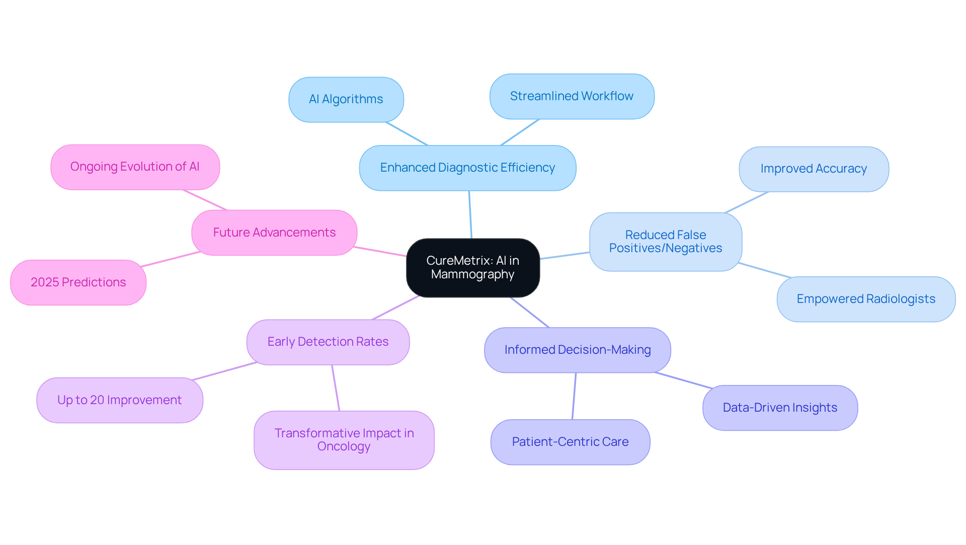 At the center is the main theme of AI in mammography. Each branch represents a benefit or aspect of this technology, showing how they connect and contribute to improved healthcare outcomes. At the center is the main theme of AI in mammography. Each branch represents a benefit or aspect of this technology, showing how they connect and contribute to improved healthcare outcomes.