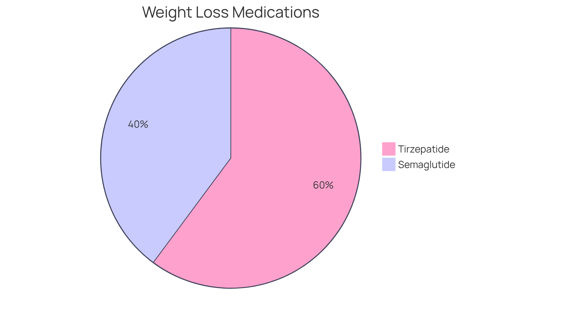 This pie chart shows how much weight you can expect to lose with each medication. The larger the slice, the more effective the medication is for weight loss. Semaglutide helps you lose about 14.9% of your body weight, while Tirzepatide is even more effective, with an average loss of 22.5%.