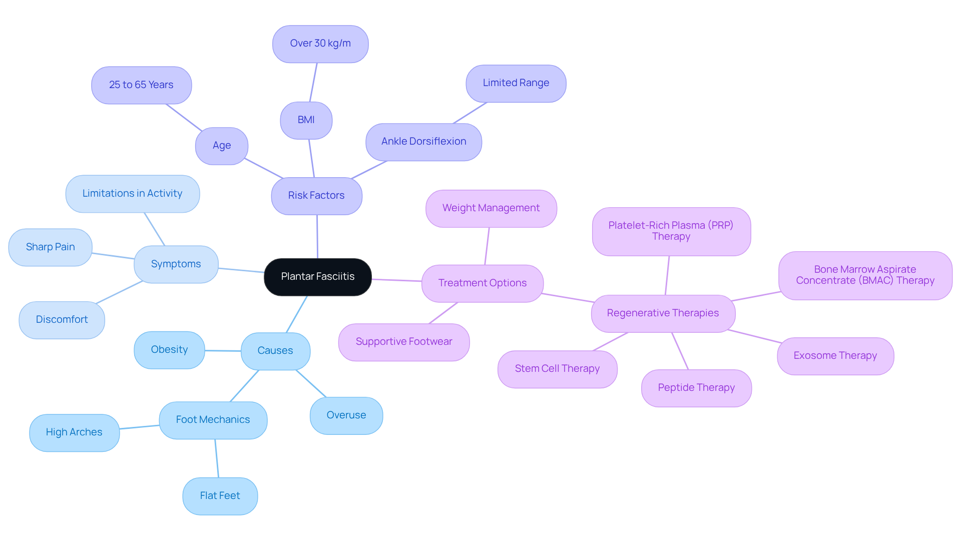 This mindmap helps you see how different aspects of plantar fasciitis are connected. Start at the center with the condition itself, then explore the causes, symptoms, risk factors, and treatment options. Each branch represents a key area, making it easier to understand how they all relate to managing heel pain. This mindmap helps you see how different aspects of plantar fasciitis are connected. Start at the center with the condition itself, then explore the causes, symptoms, risk factors, and treatment options. Each branch represents a key area, making it easier to understand how they all relate to managing heel pain.
