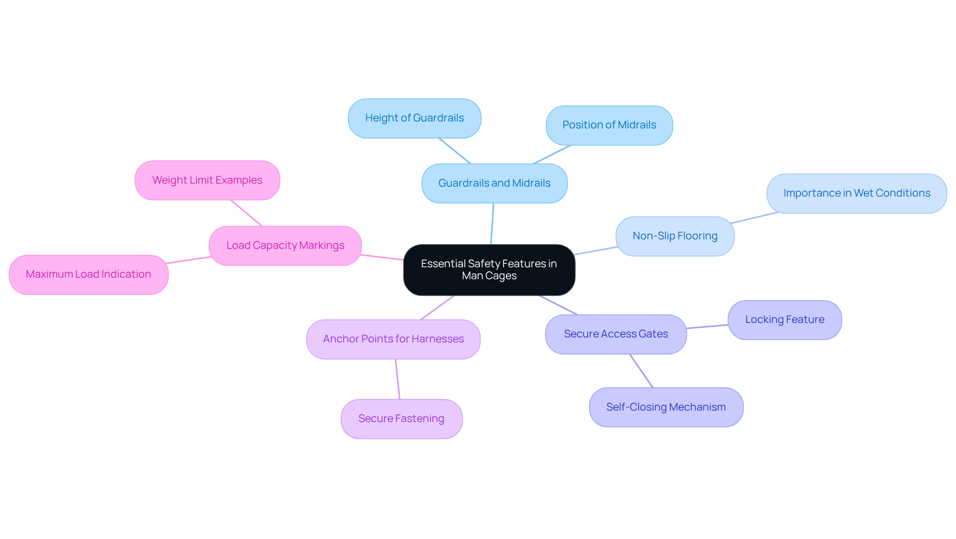 The central node represents the overall theme of safety features. Each branch highlights a specific feature, with additional details provided to explain its importance and specifications. This layout helps visualize how each feature contributes to worker safety.