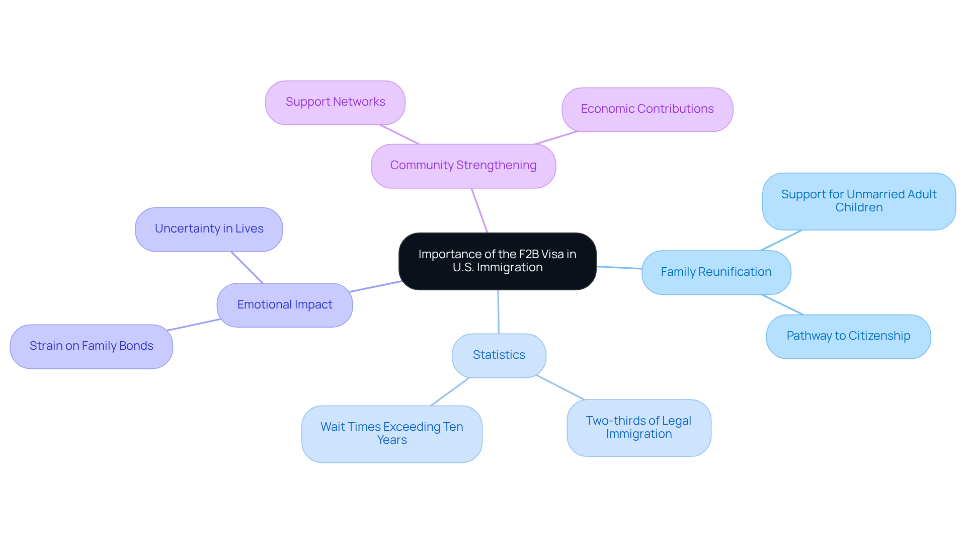 This mindmap illustrates how the F2B visa connects families and strengthens communities. Each branch represents a key aspect of its importance, showing how they relate to the central theme of family reunification and the challenges faced in the immigration process.