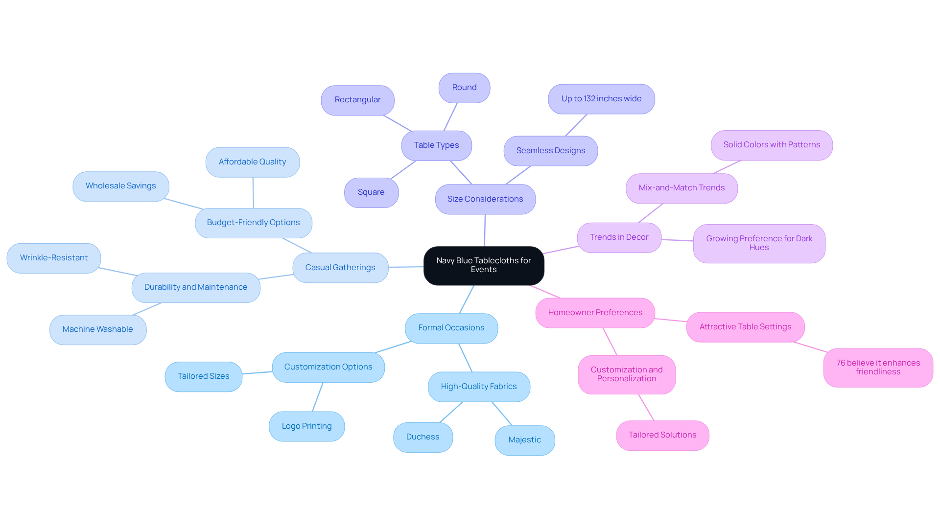 Start at the center with the main topic of navy blue tablecloths, then explore each branch to see how they fit into different event styles, sizes, and current trends. Each branch represents a key aspect of choosing the right tablecloth.