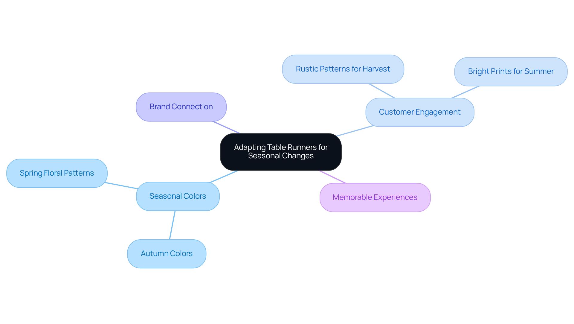 Start at the center with the main idea of adapting table runners. Follow the branches to explore how seasonal themes can enhance customer experiences and strengthen brand loyalty.