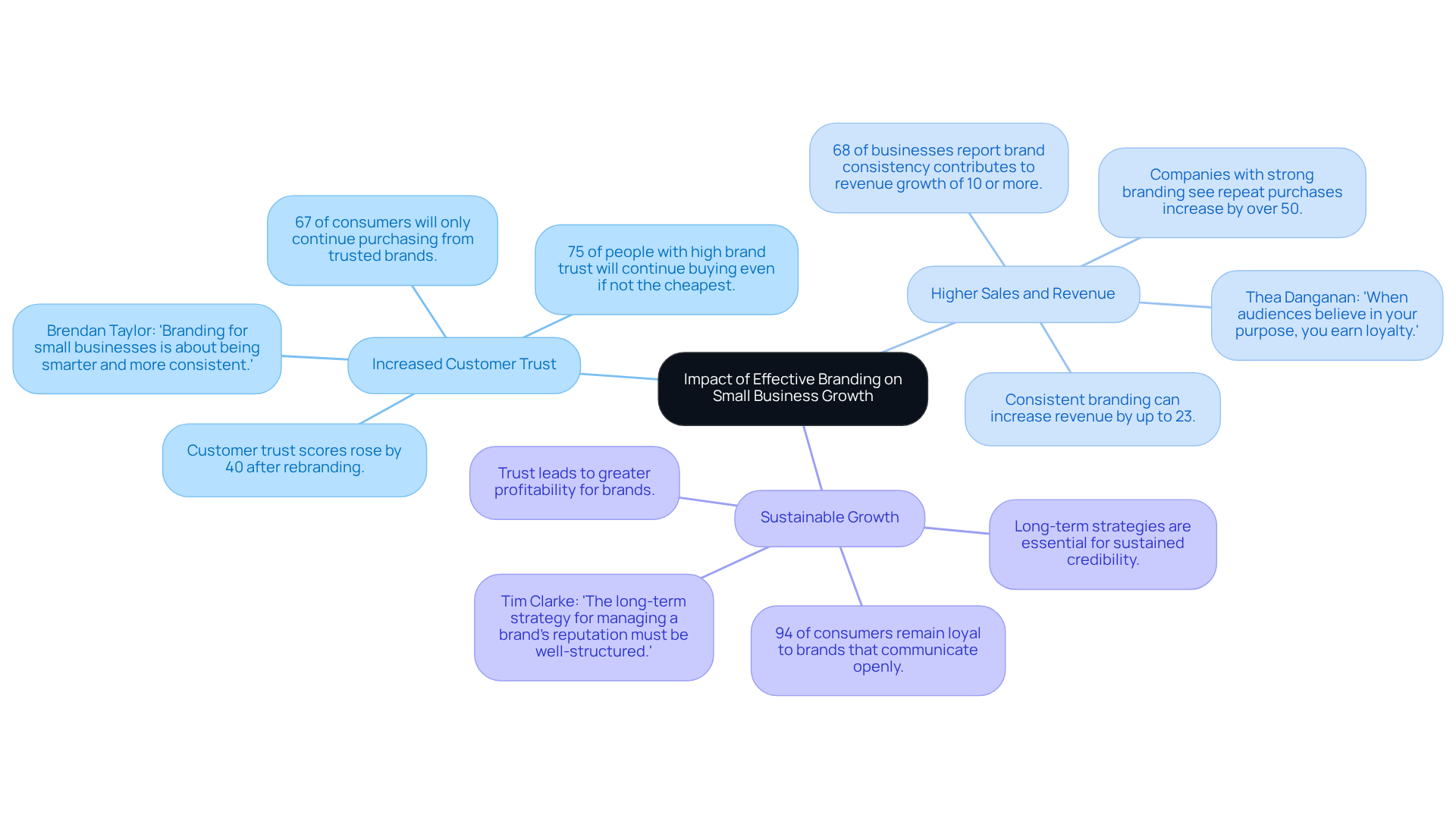 The central node represents the main topic of branding. Each branch shows a key benefit of effective branding, with sub-branches providing supporting details like statistics and quotes. This structure helps visualize how branding contributes to business success.