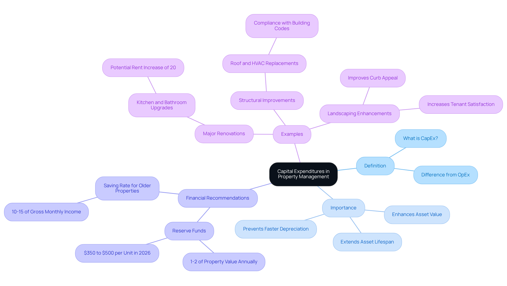 This mindmap starts with the main idea of capital expenditures at the center. From there, you can explore its definition, why it's important, financial advice for property owners, and specific examples of how these expenditures can enhance property value and tenant satisfaction.