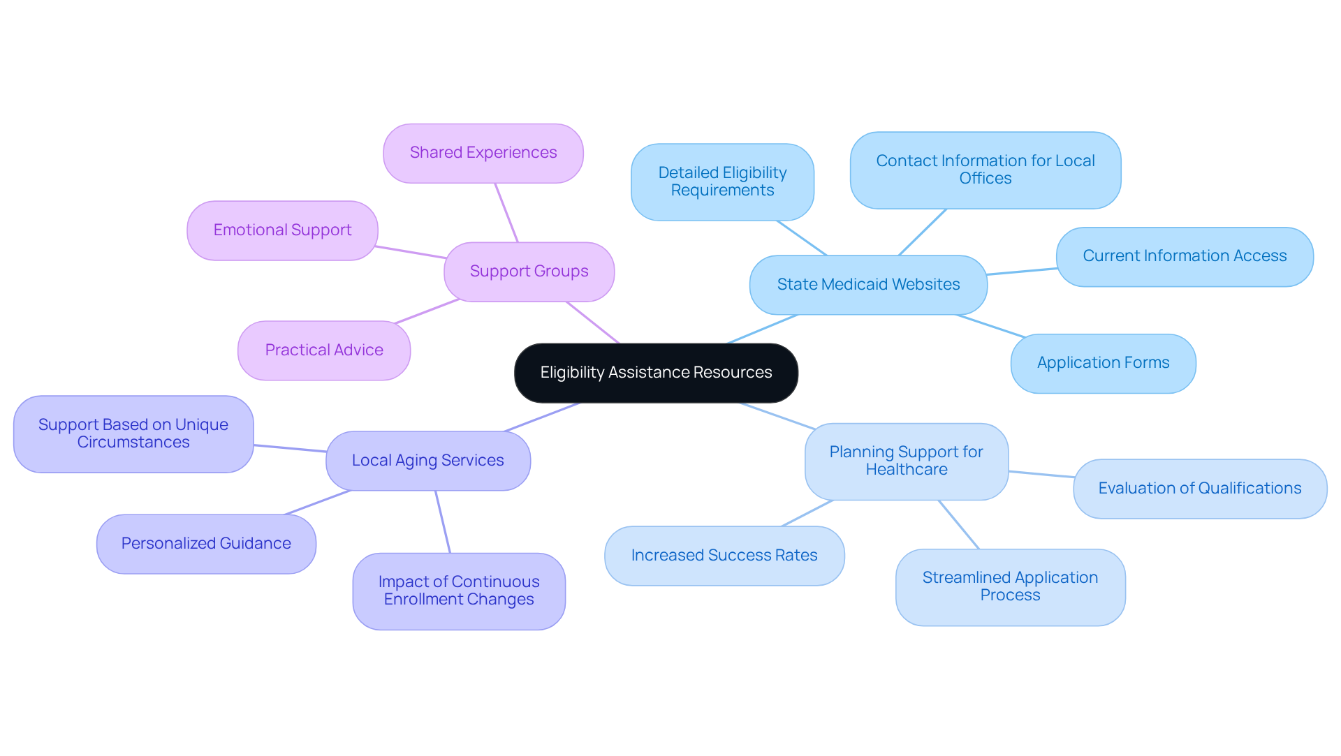 In this mindmap, the center shows the overall theme of resources for eligibility assistance, while the branches highlight specific types of resources you can explore for guidance and support.