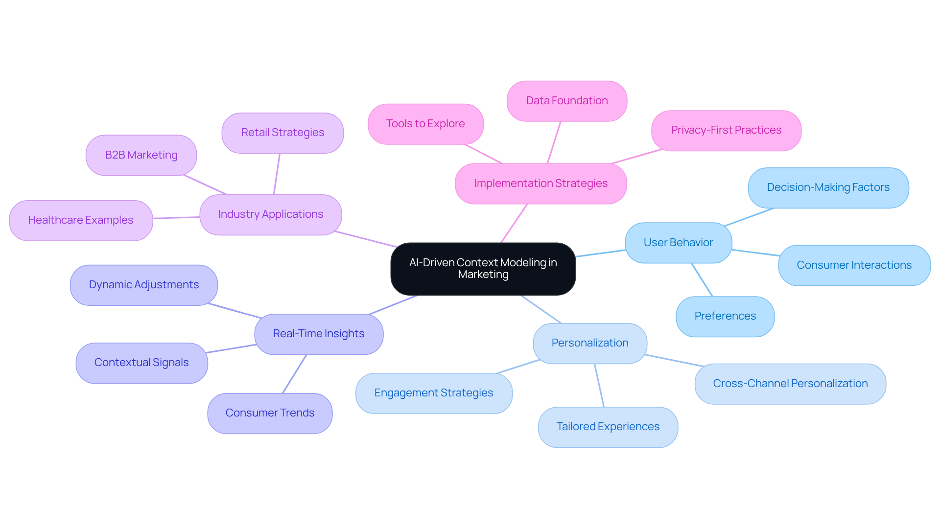 Start at the center with the main concept, then follow the branches to explore different aspects of AI-driven context modeling. Each branch represents a key area of focus, helping you understand how they relate to the overall strategy.