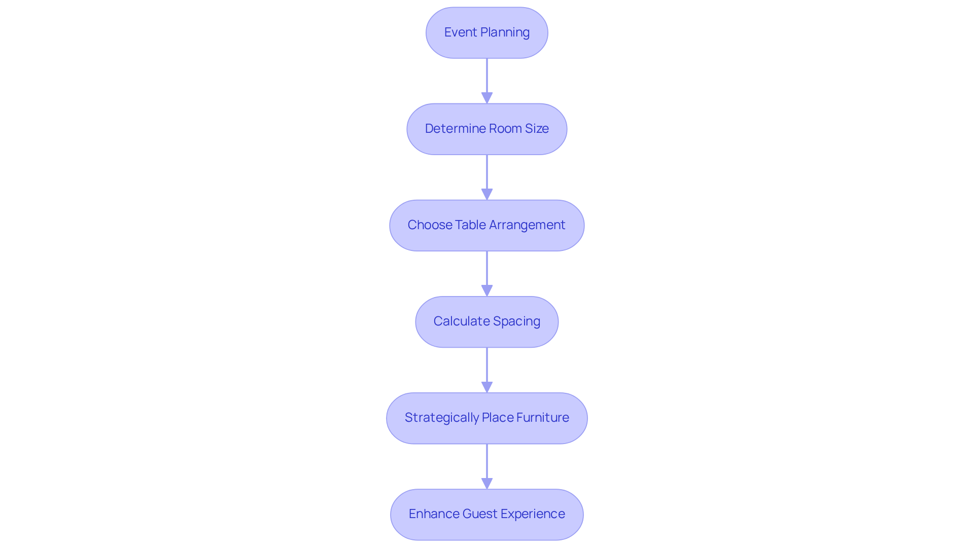 Follow the arrows to see how each step in planning your event layout connects. Each box represents a key decision point that contributes to creating a comfortable and inviting atmosphere for guests. Follow the arrows to see how each step in planning your event layout connects. Each box represents a key decision point that contributes to creating a comfortable and inviting atmosphere for guests.