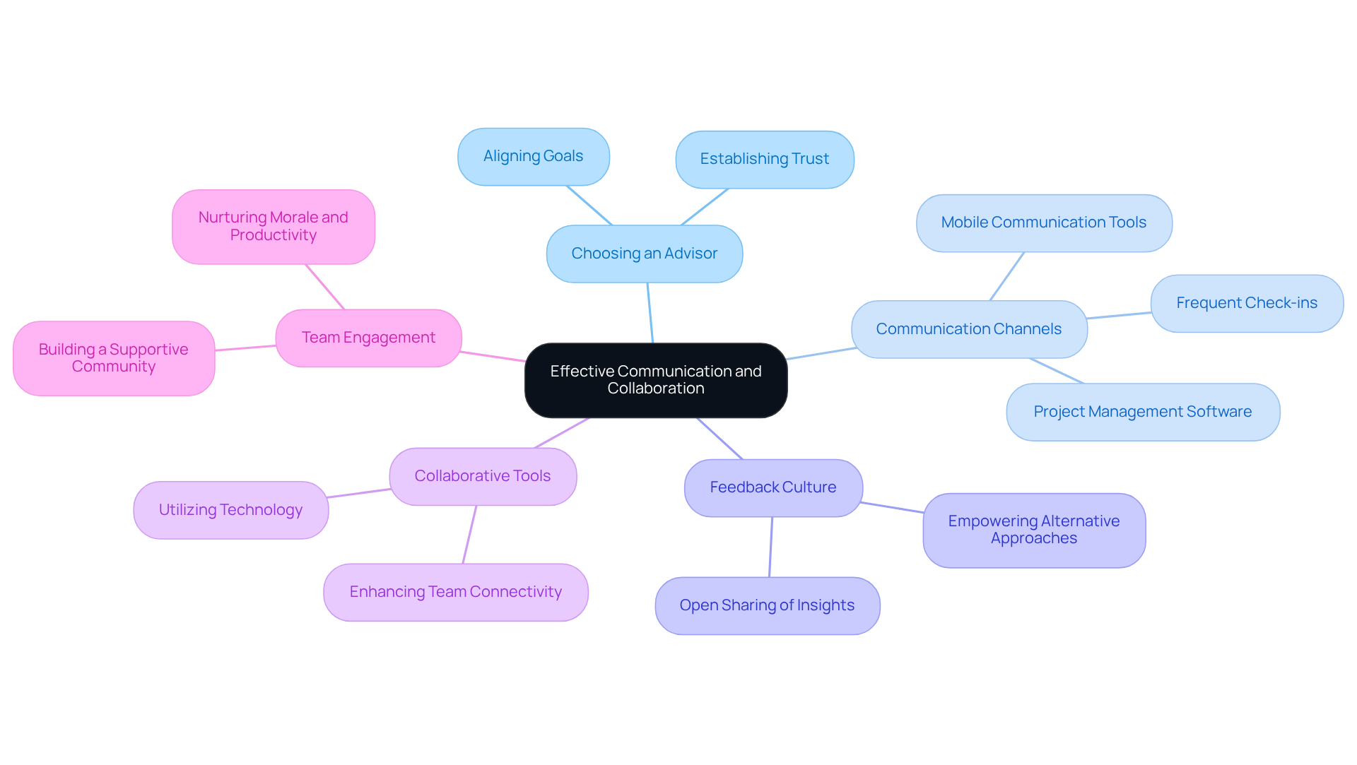 The central node represents the main theme, while the branches show different strategies and elements that contribute to effective communication and collaboration. Each color-coded branch helps you easily identify related ideas.