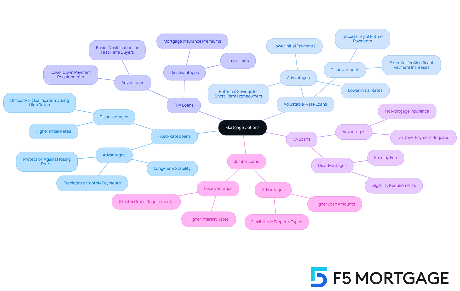 The central node represents the main topic of mortgage options. Each branch shows a different type of loan, with sub-branches detailing their pros and cons. This helps you quickly see which loan might suit your financial situation best.