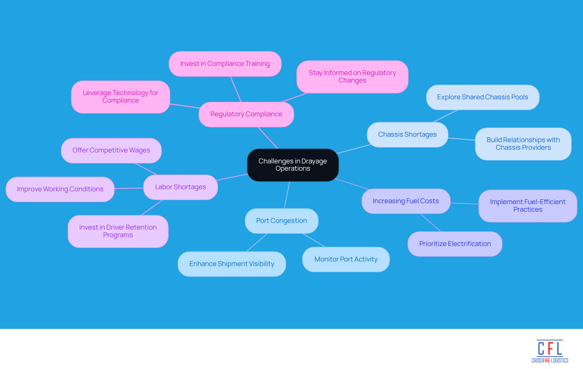 The central node represents the overall theme of challenges in drayage operations. Each branch shows a specific challenge, and the sub-branches detail the strategies to address those challenges. This layout helps you understand how to tackle each issue effectively.