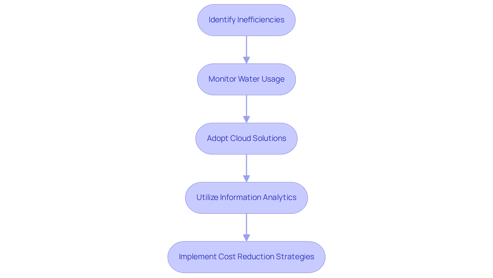 Each box represents a step in the data management process, and arrows indicate the sequential flow from identifying inefficiencies to implementing cost-saving strategies.