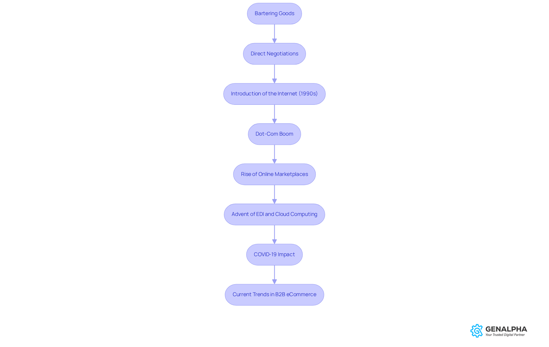 This flowchart shows the journey of B2B commerce from its early days of bartering to the modern digital landscape. Each box represents a key milestone in this evolution, and the arrows guide you through the progression of changes that have shaped how businesses interact and trade. This flowchart shows the journey of B2B commerce from its early days of bartering to the modern digital landscape. Each box represents a key milestone in this evolution, and the arrows guide you through the progression of changes that have shaped how businesses interact and trade.