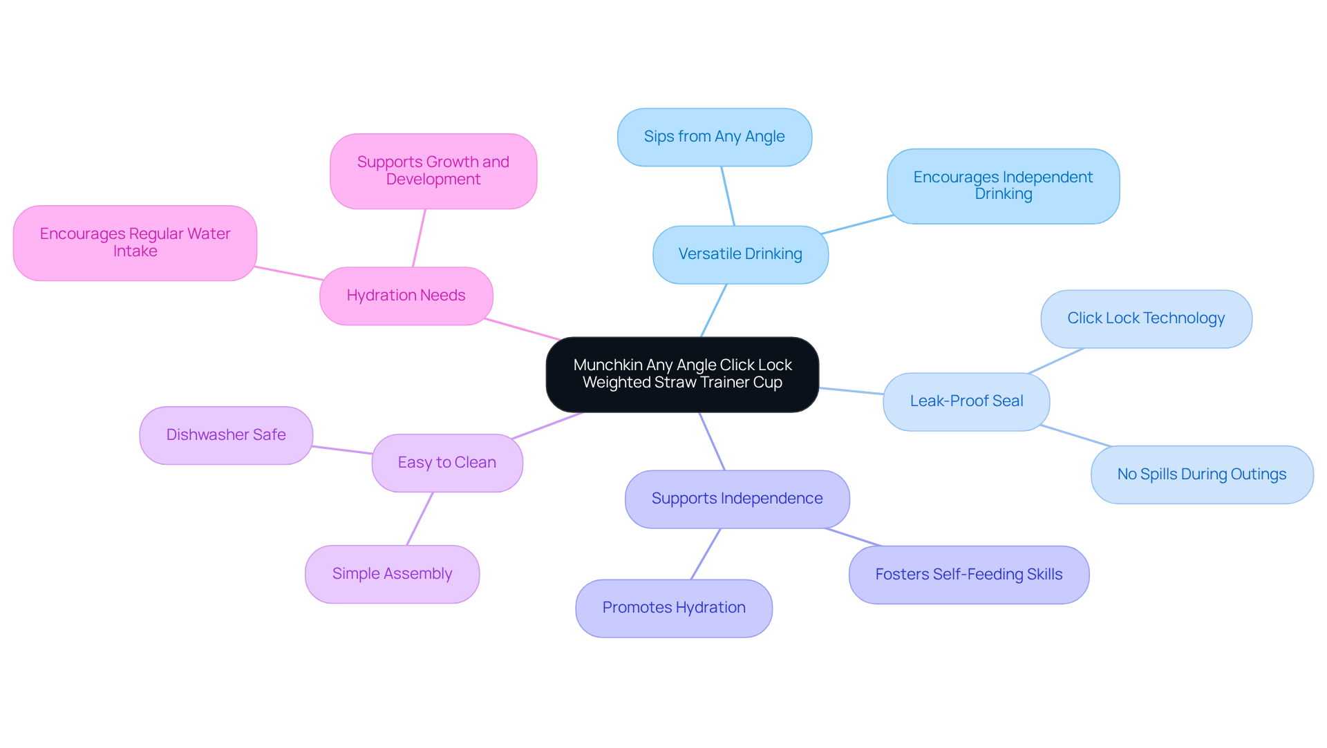 This mindmap starts with the trainer cup at the center. Each branch represents a key feature or benefit, showing how they connect to the main idea. Follow the branches to see how this cup can help your child learn to drink independently and make life easier for you!