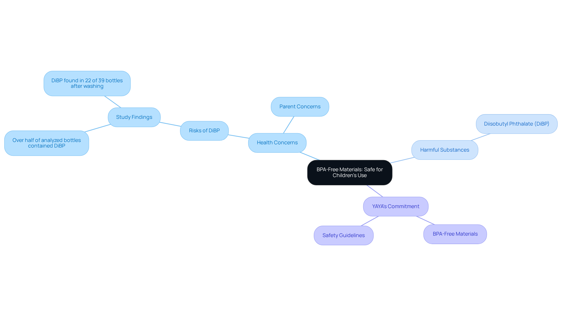 The central node represents the main topic, while branches show related concerns and solutions. Each color-coded branch helps you see how different aspects connect to the overall theme of safety. The central node represents the main topic, while branches show related concerns and solutions. Each color-coded branch helps you see how different aspects connect to the overall theme of safety.