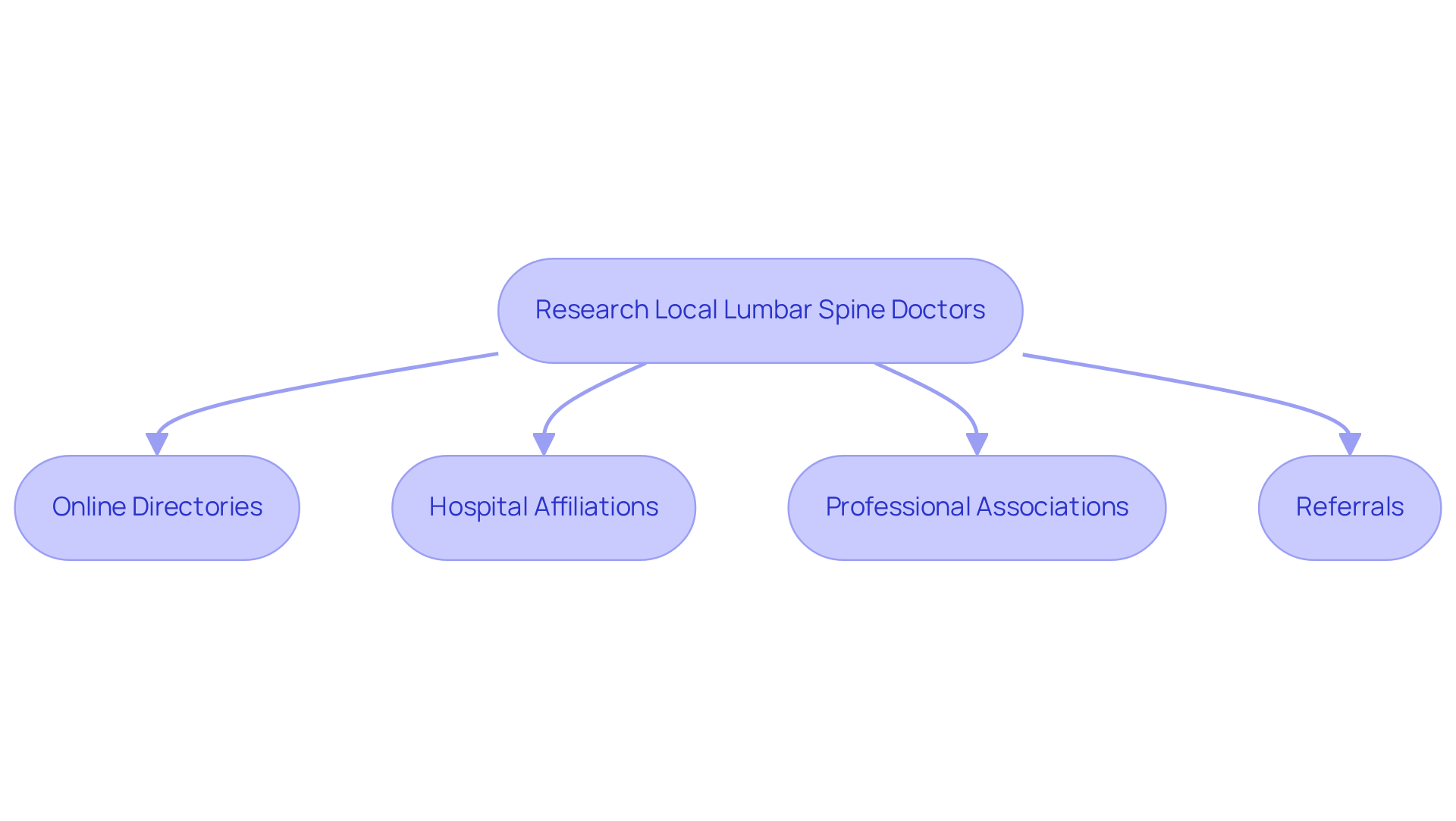 This flowchart guides you through the process of finding lumbar spine doctors. Start at the top and follow the arrows down through each step to ensure you cover all important aspects in your search. This flowchart guides you through the process of finding lumbar spine doctors. Start at the top and follow the arrows down through each step to ensure you cover all important aspects in your search.