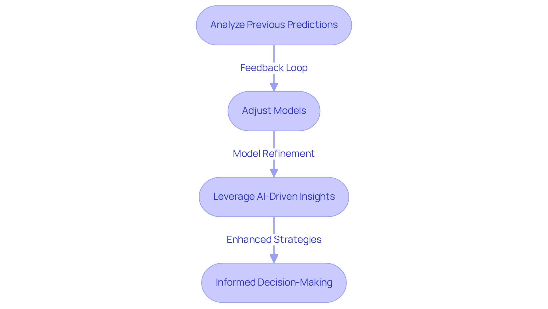 Follow the arrows to see how analyzing past predictions leads to model adjustments and ultimately to better decision-making in financial strategies.