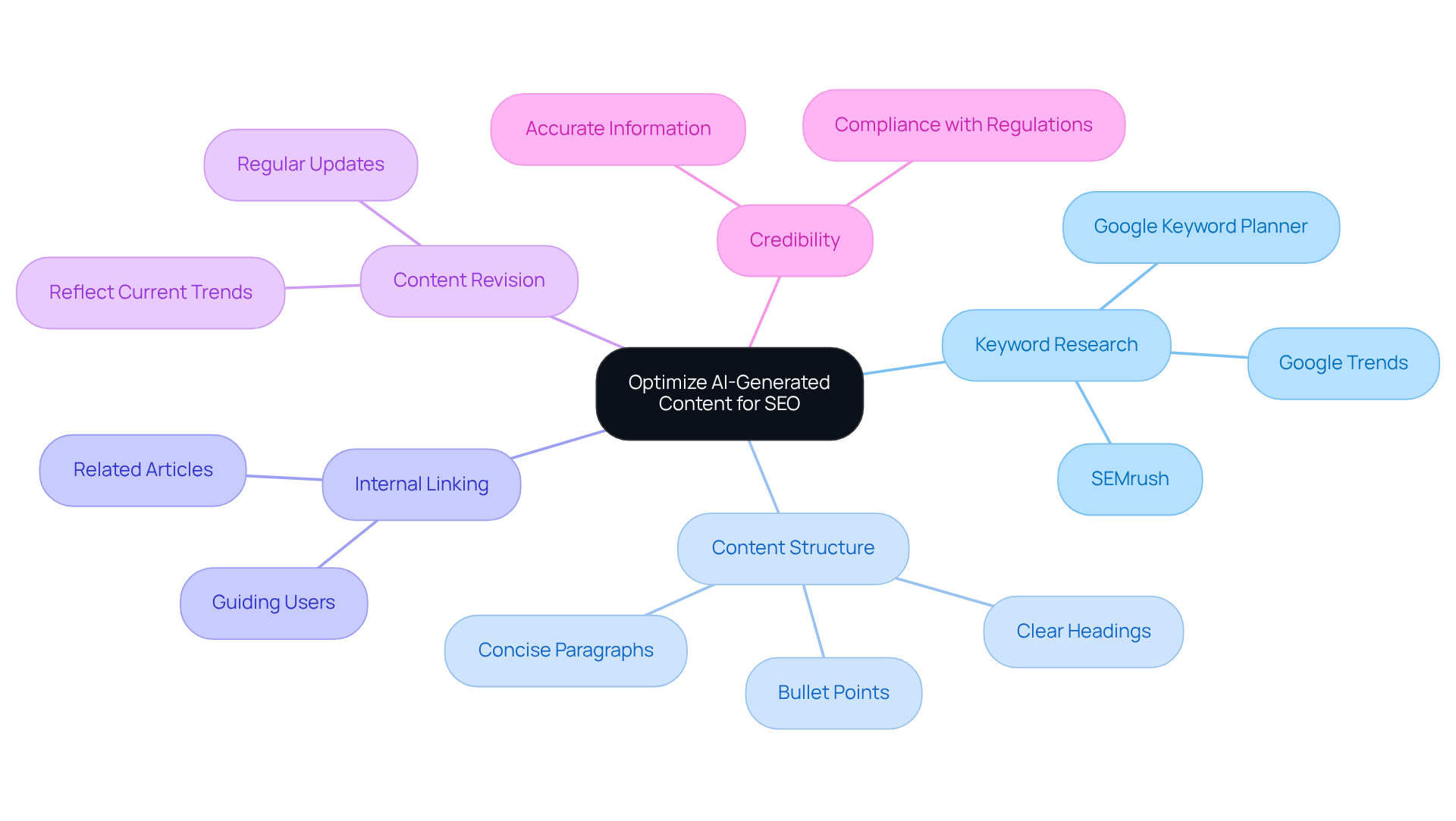 Start at the center with the main topic, then follow the branches to explore each strategy and its specific actions. Each color represents a different strategy area, making it easy to navigate and understand.