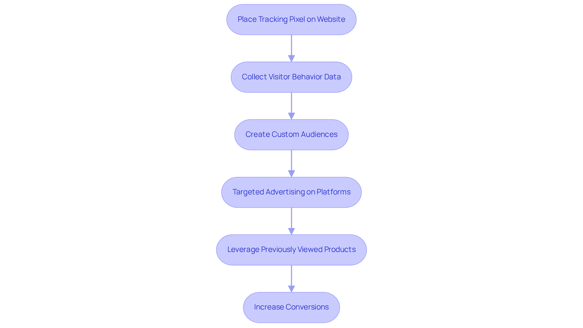 This flowchart illustrates the steps involved in remarketing ads. Start at the top with placing a tracking pixel, and follow the arrows down to see how data is collected and used to create targeted ads that can boost conversions.