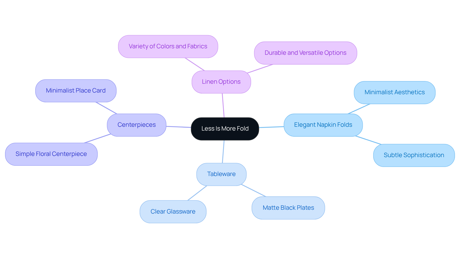 The central idea is the Less Is More Fold, with branches showing how it connects to tableware, centerpieces, and linen options. Each branch represents a key aspect of creating a refined and elegant wedding setting.