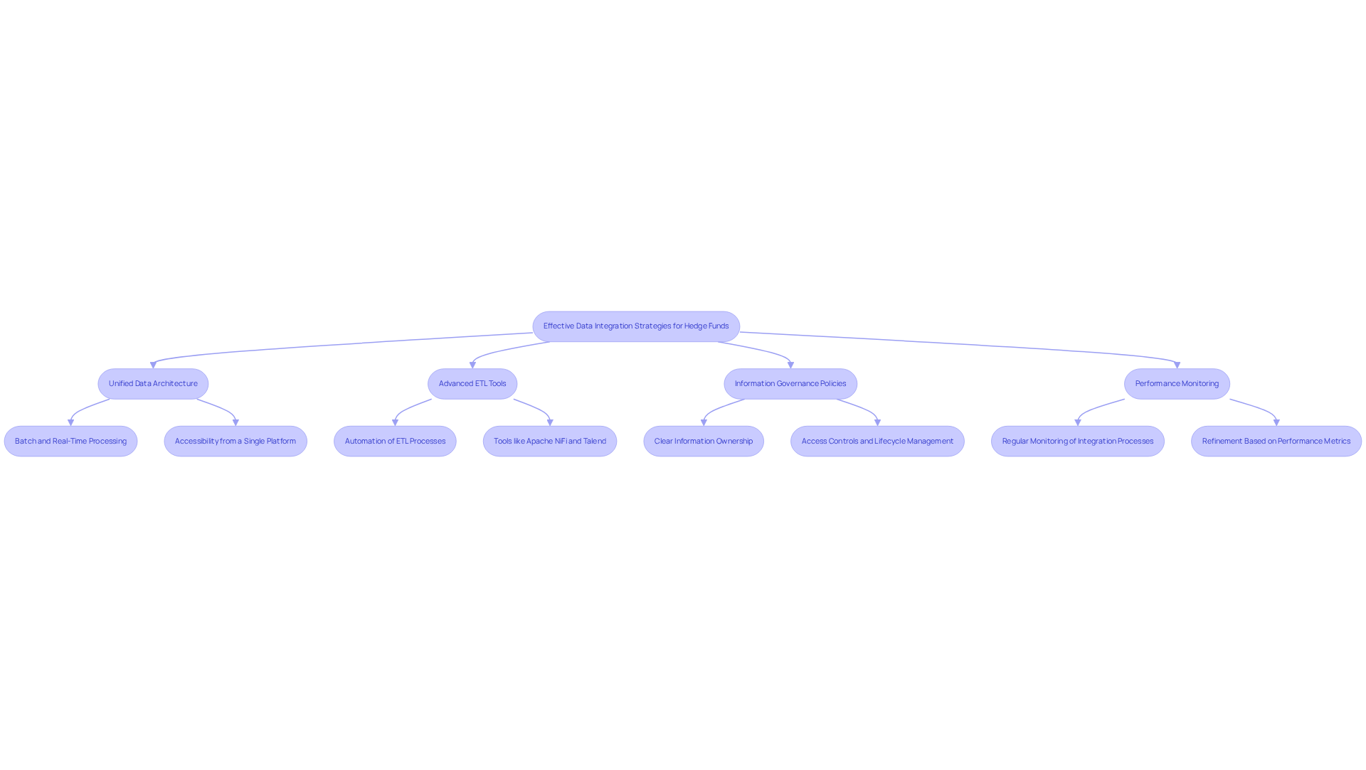 This flowchart outlines the key strategies hedge funds should implement for effective data integration. Each box represents a strategy, and the arrows show how these strategies connect and flow into one another. Follow the arrows to see how each strategy contributes to the overall goal of enhancing operational efficiency.