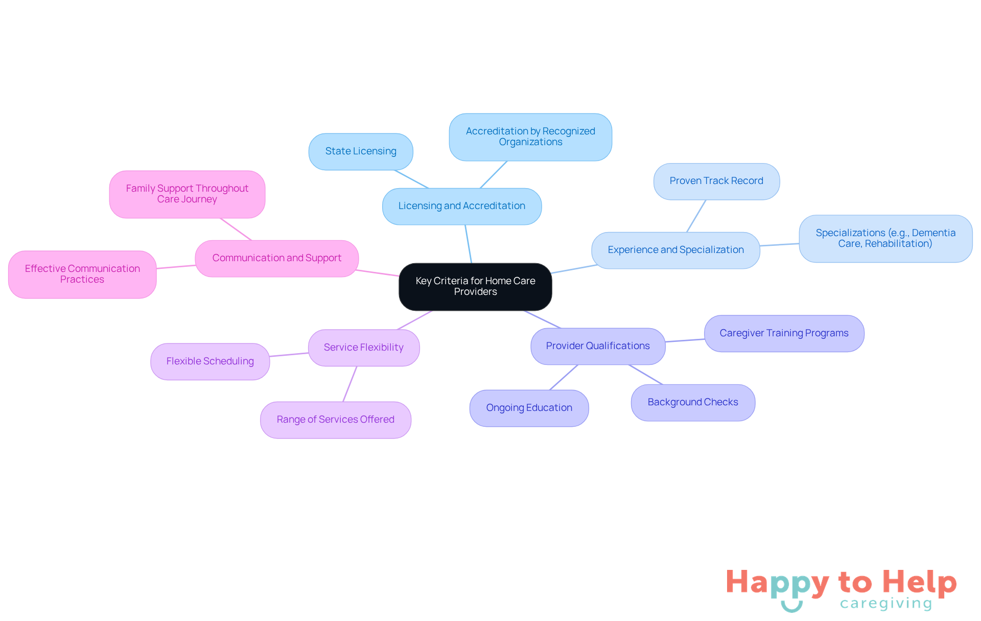 The central node represents the main topic, while each branch shows a key criterion to consider. Sub-branches provide additional details, helping families understand what to look for when selecting a home care provider.