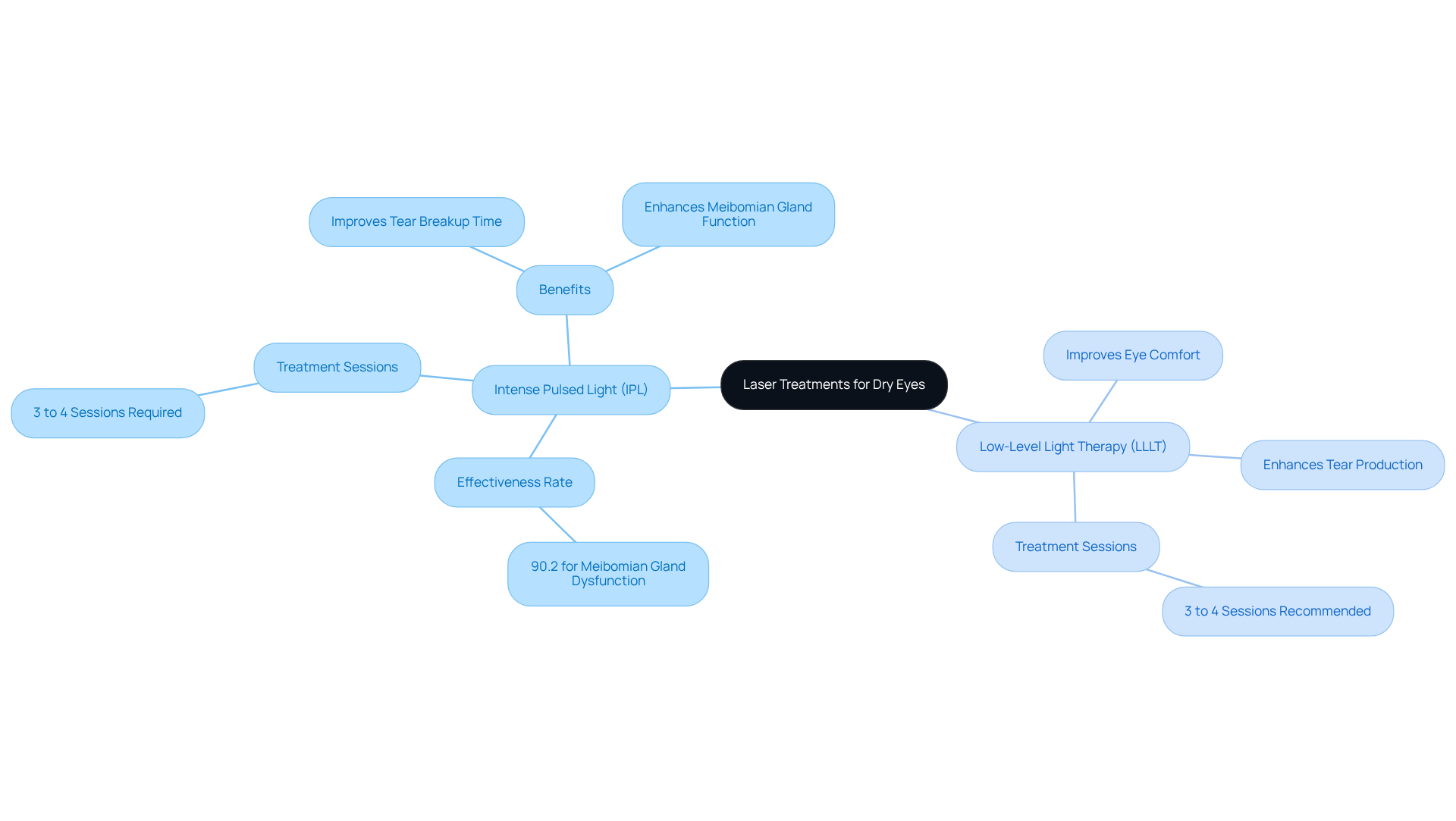 This mindmap shows the key aspects of laser treatments for dry eyes. The central idea is laser treatments, with branches for each type of therapy. Each branch highlights important details like effectiveness rates and treatment protocols. Follow the branches to understand how each treatment works and what patients can expect. This mindmap shows the key aspects of laser treatments for dry eyes. The central idea is laser treatments, with branches for each type of therapy. Each branch highlights important details like effectiveness rates and treatment protocols. Follow the branches to understand how each treatment works and what patients can expect.