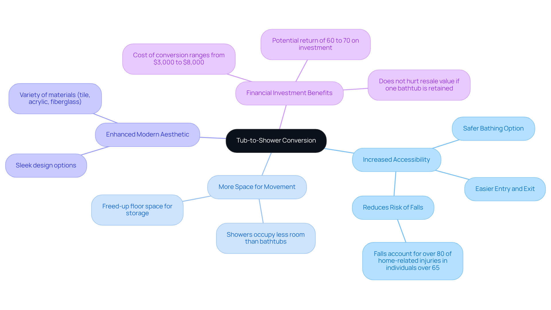 The central node represents the concept of converting a tub to a shower, and branches highlight the key benefits. Each benefit is connected to specific details, making it easy to understand how each aspect contributes to the overall value of this home improvement.