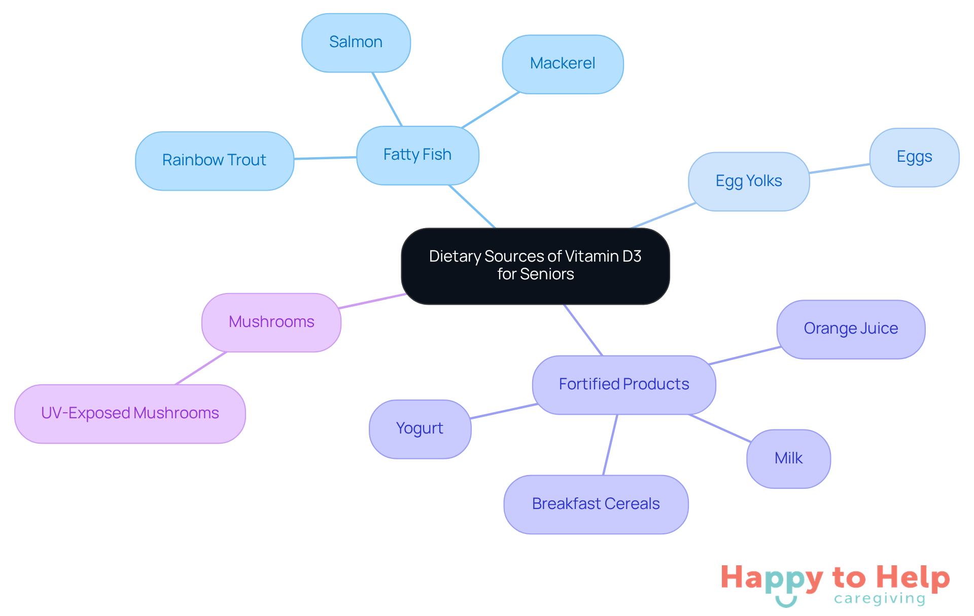 The central node represents the main topic, while the branches show different food categories that are rich in Vitamin D3. Each sub-item lists specific foods that can help seniors meet their nutritional needs.