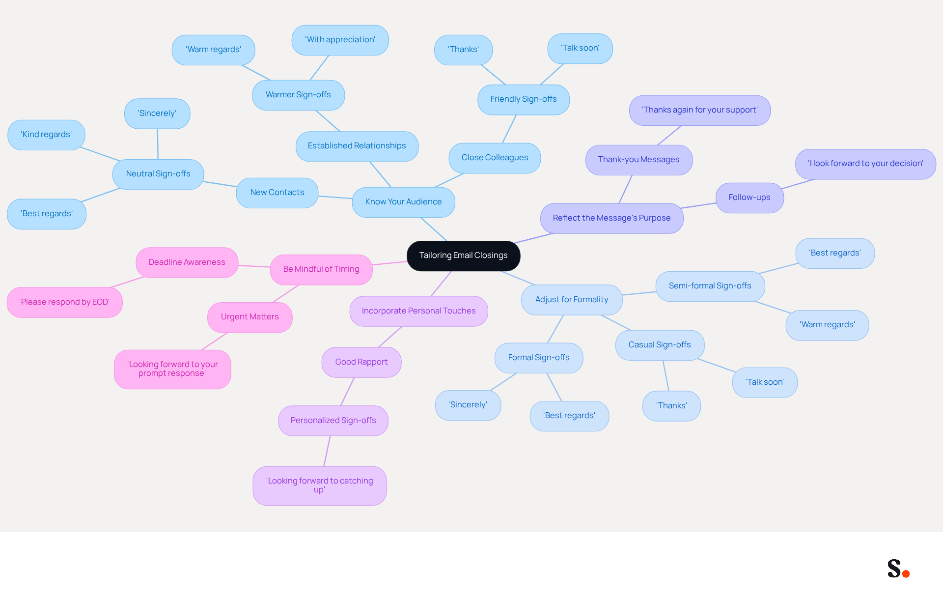 Start at the center with the main idea of tailoring email closings. Each branch represents a key factor to consider, and the sub-branches provide specific tips or examples related to that factor. This structure helps you understand how to customize your email closings effectively. Start at the center with the main idea of tailoring email closings. Each branch represents a key factor to consider, and the sub-branches provide specific tips or examples related to that factor. This structure helps you understand how to customize your email closings effectively.