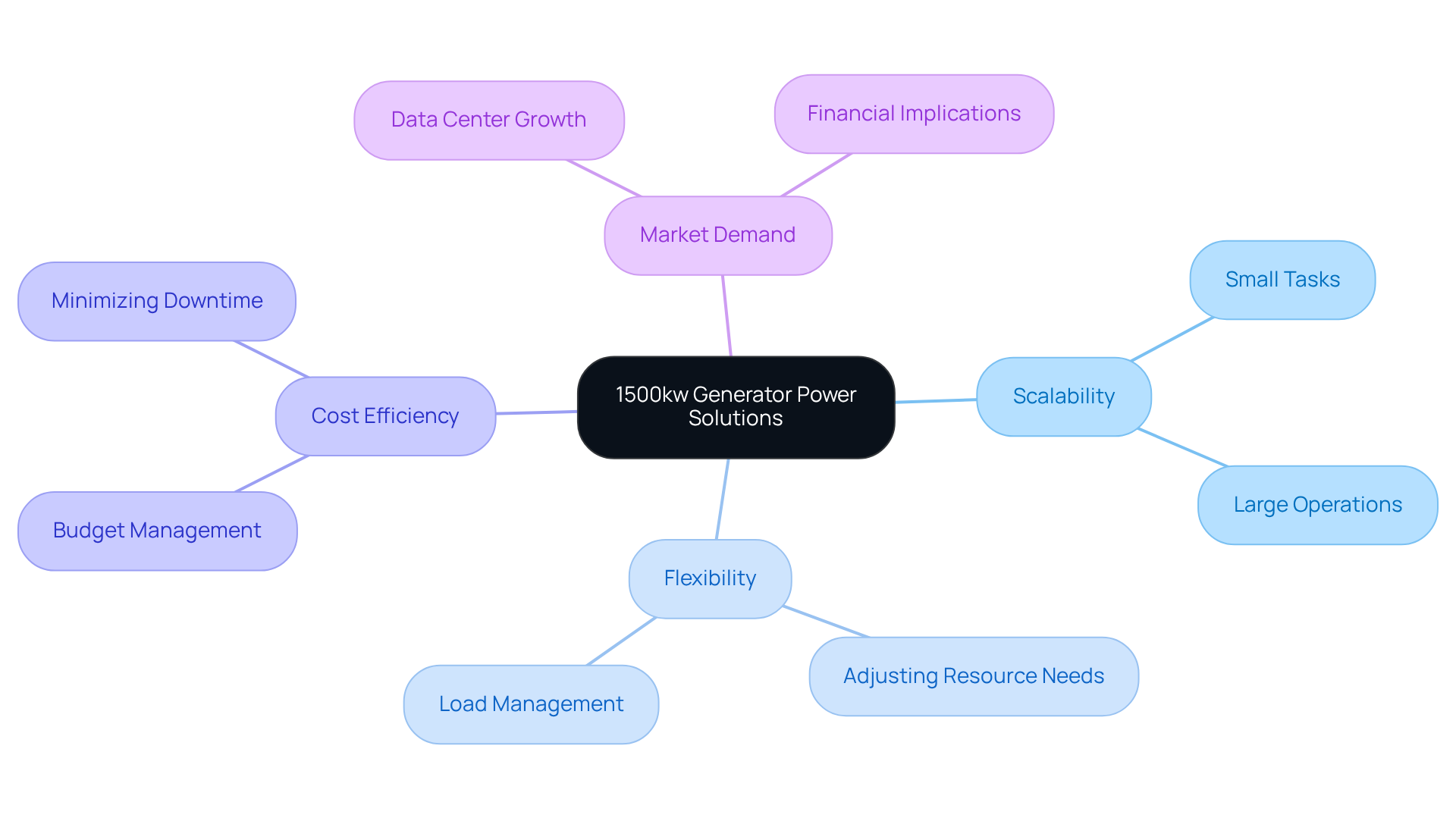 This mindmap illustrates how the 1500kw generator can adapt to various project demands. Each branch represents a key aspect of its use, showing how it helps contractors manage power needs efficiently while keeping projects on budget and on schedule.