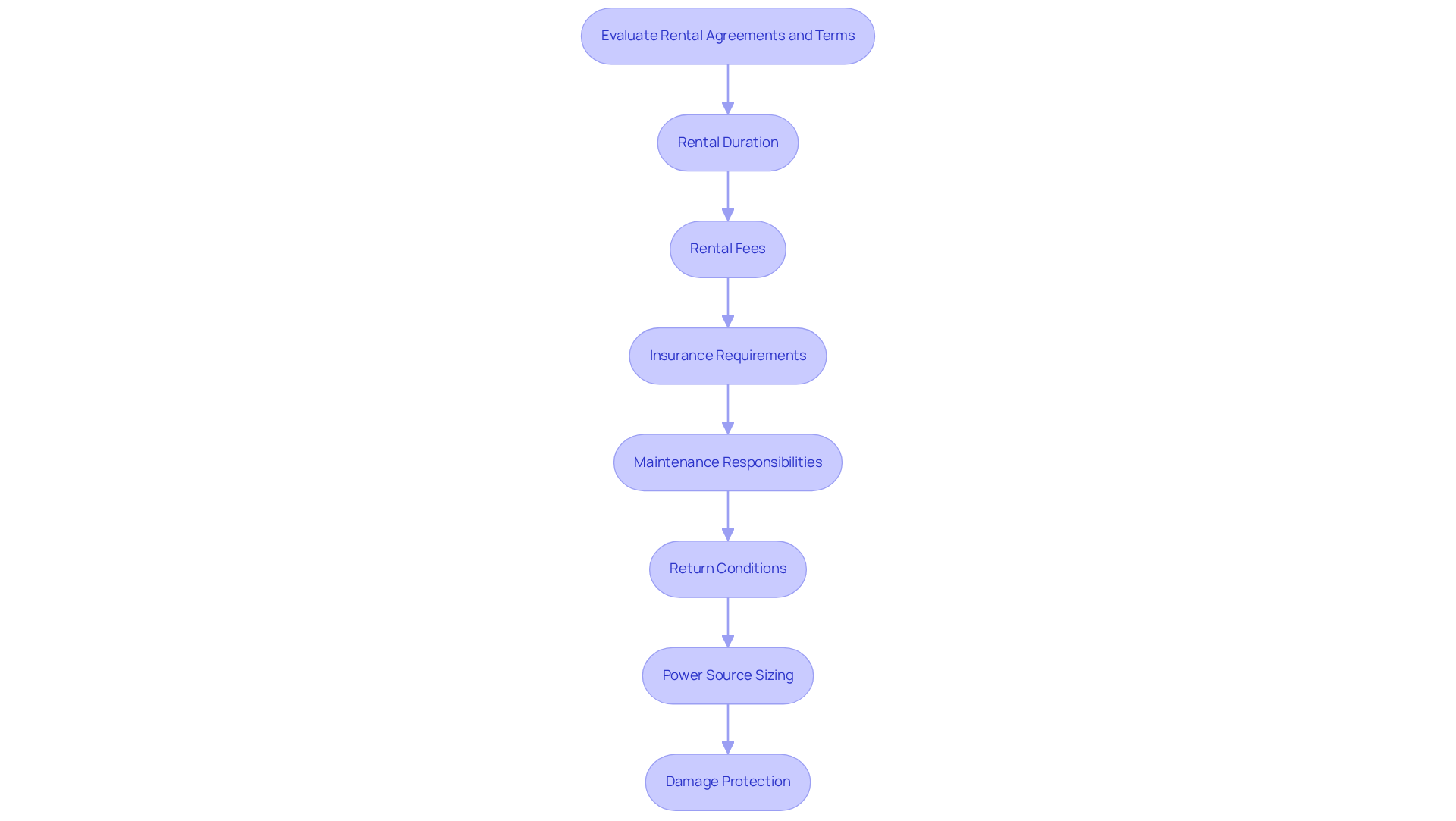 This flowchart guides you through the essential considerations for evaluating rental agreements. Each box represents a key factor to check, helping you ensure that your rental aligns with your project needs and avoids unexpected issues.