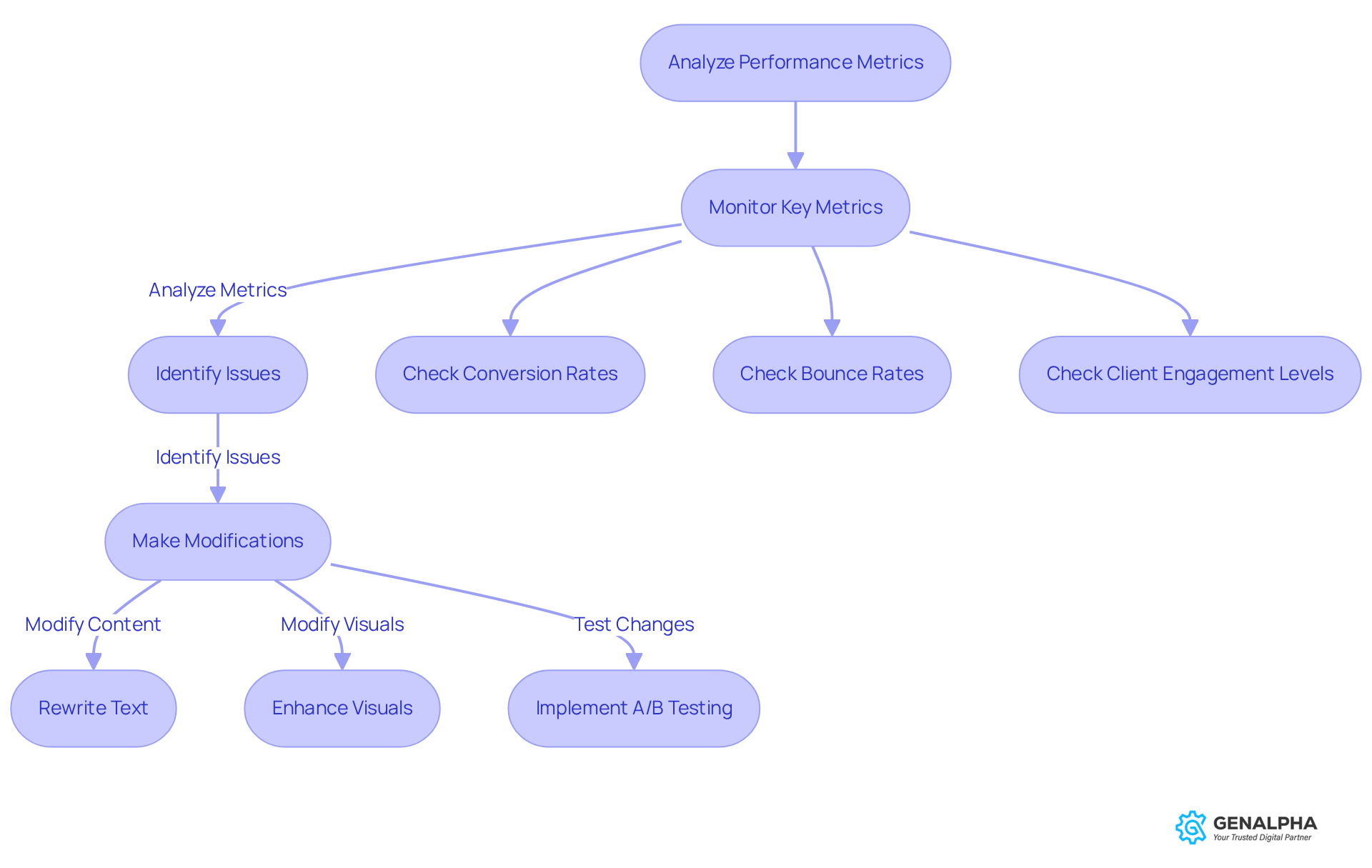 This flowchart illustrates the steps involved in analyzing performance metrics to improve product descriptions. Each box represents a key action, and the arrows show how these actions connect to help you refine your writing strategies effectively.