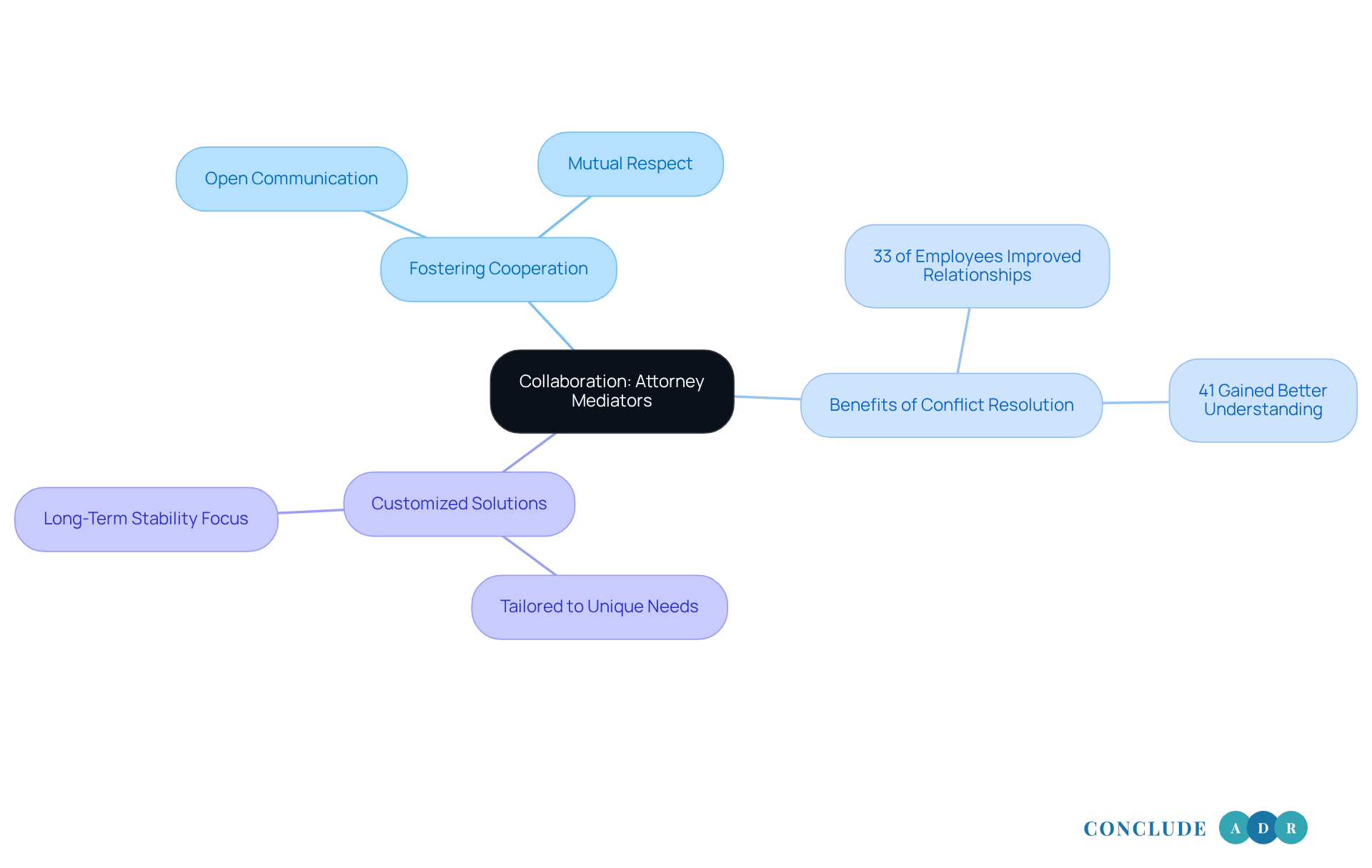 The central idea is about collaboration with attorney mediators. Each branch shows different aspects of how they help resolve conflicts, including benefits and statistics that illustrate their positive impact.
