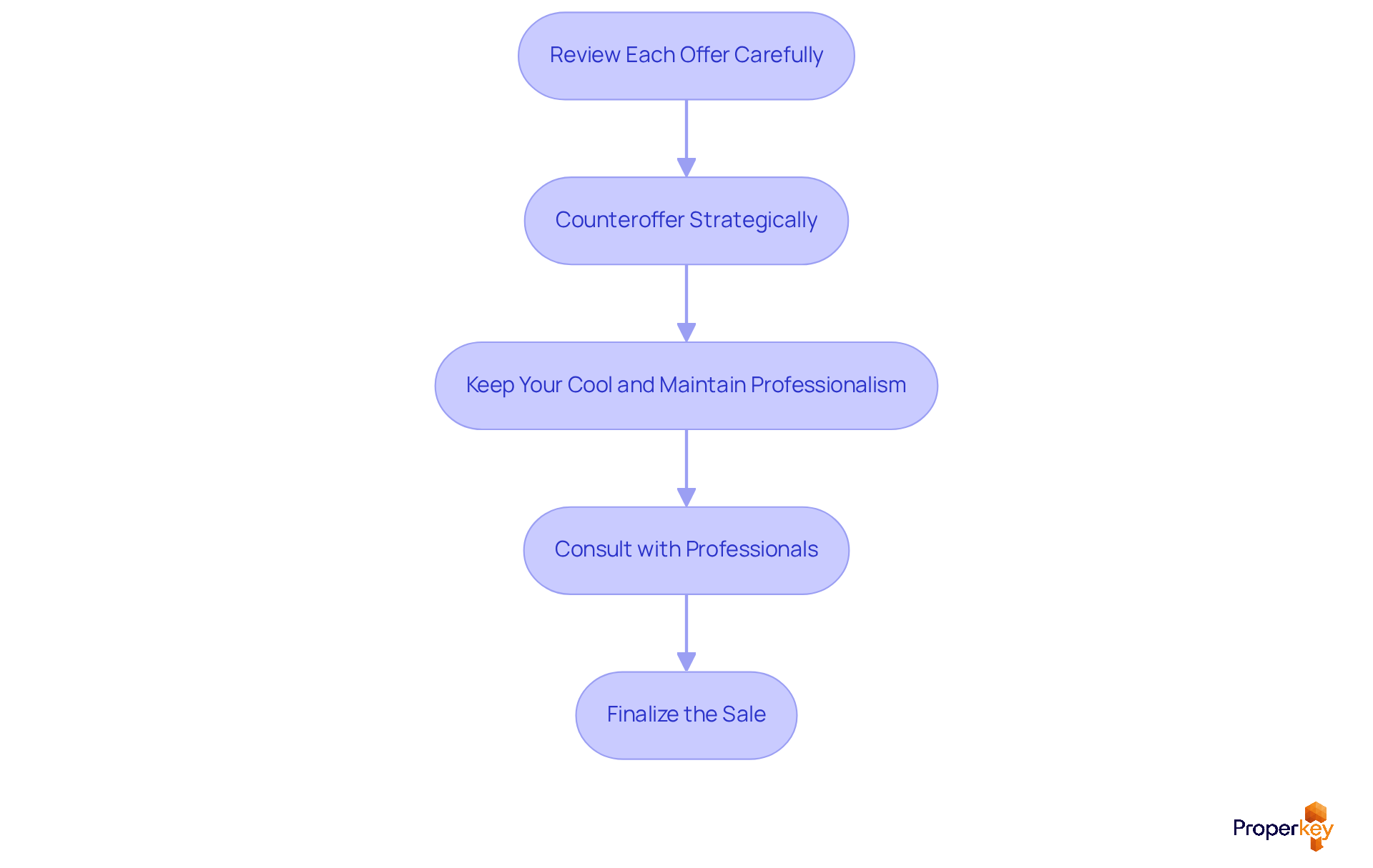 This flowchart guides you through the steps of negotiating offers and finalizing a sale. Start at the top with reviewing offers, then follow the arrows down to see how to counteroffer, maintain professionalism, consult experts, and finally, complete the sale.