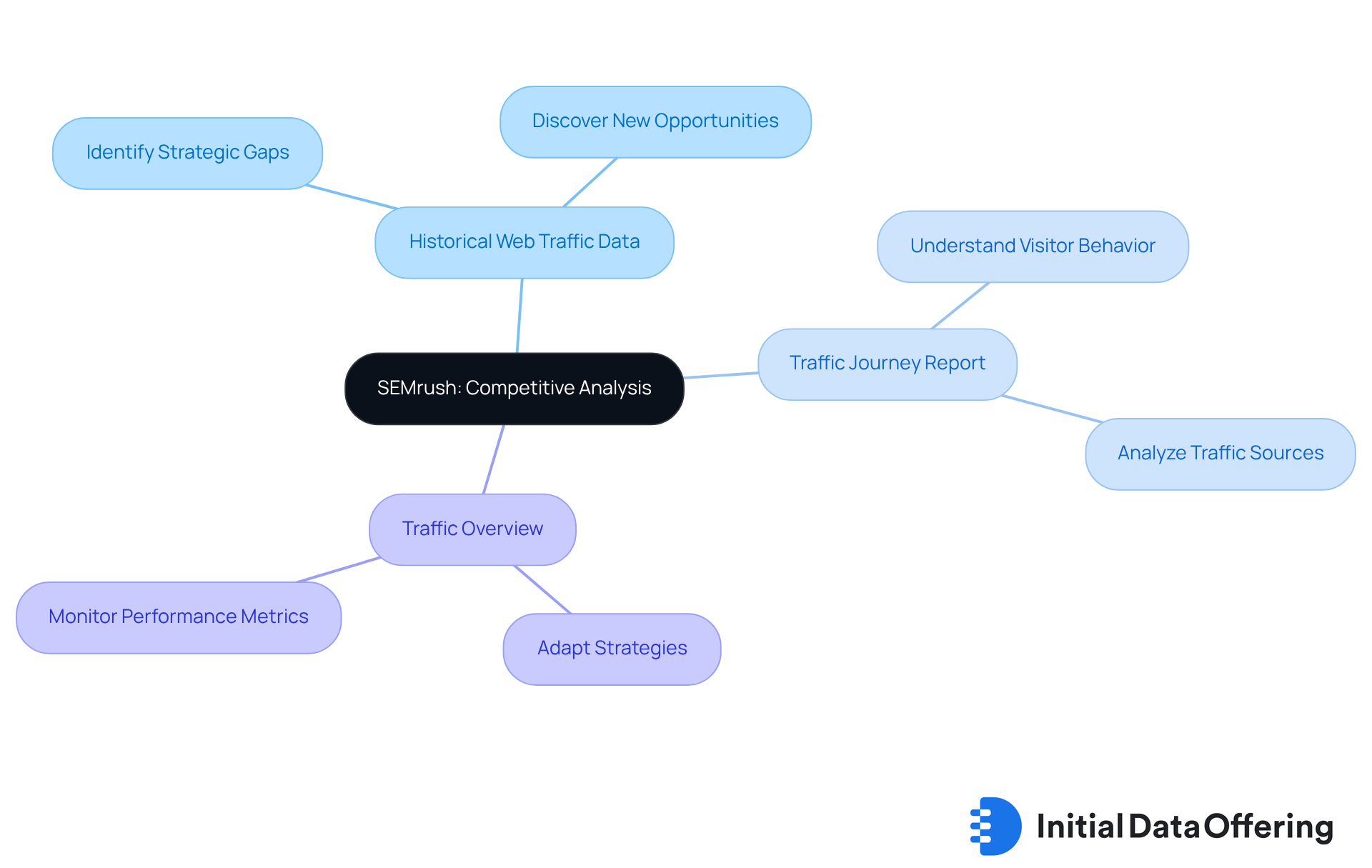 The center represents SEMrush's role in competitive analysis, with branches showing its features and the benefits they provide to businesses. Follow the branches to understand how each feature contributes to strategic decision-making. The center represents SEMrush's role in competitive analysis, with branches showing its features and the benefits they provide to businesses. Follow the branches to understand how each feature contributes to strategic decision-making.