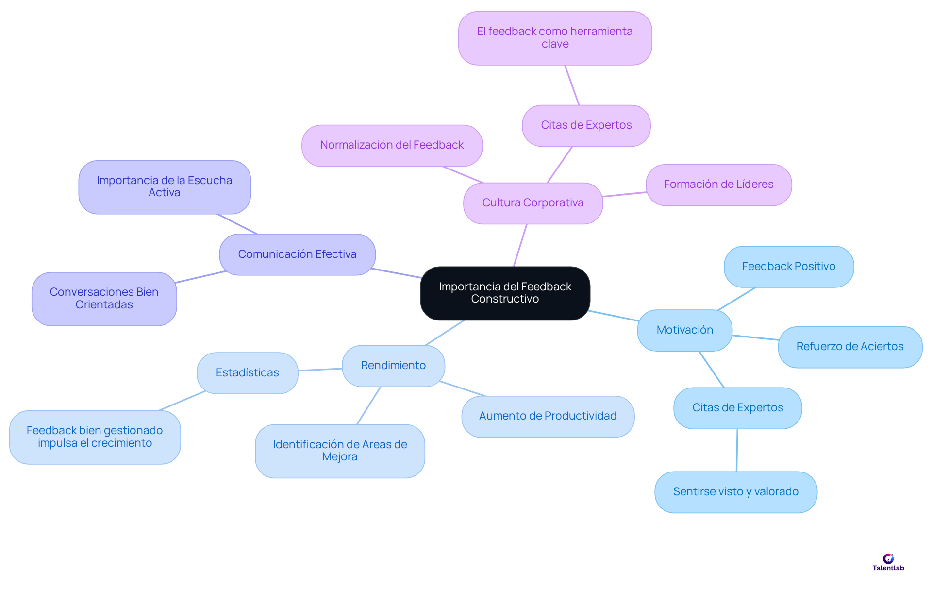 Este mindmap muestra cómo el feedback constructivo se relaciona con diferentes aspectos del entorno laboral. Cada rama principal representa un área clave, y las sub-ramas ofrecen ejemplos y detalles que ayudan a entender su importancia y beneficios.