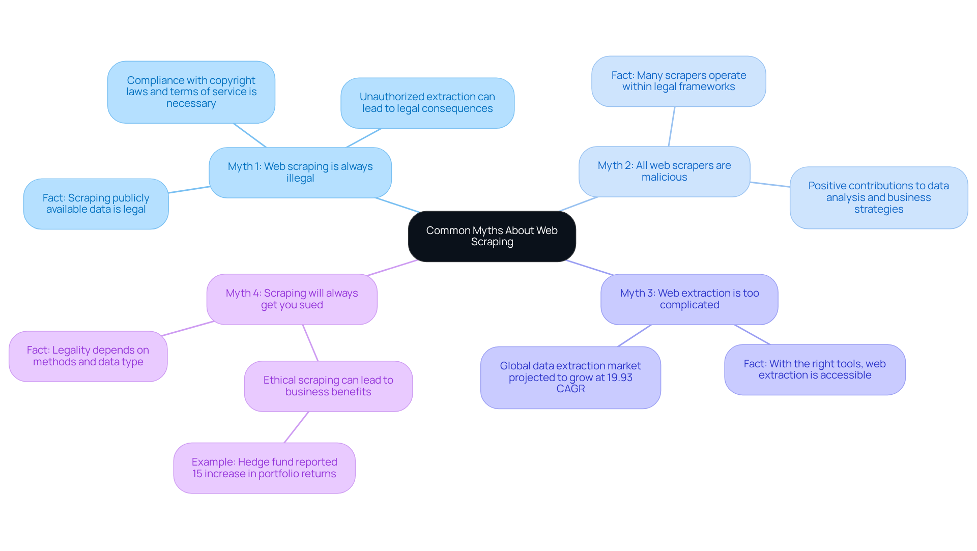 The central node represents the topic of web scraping myths. Each branch represents a specific myth, and the sub-branches provide the facts that debunk those myths. This visual helps clarify misconceptions and promotes a better understanding of web scraping. The central node represents the topic of web scraping myths. Each branch represents a specific myth, and the sub-branches provide the facts that debunk those myths. This visual helps clarify misconceptions and promotes a better understanding of web scraping.
