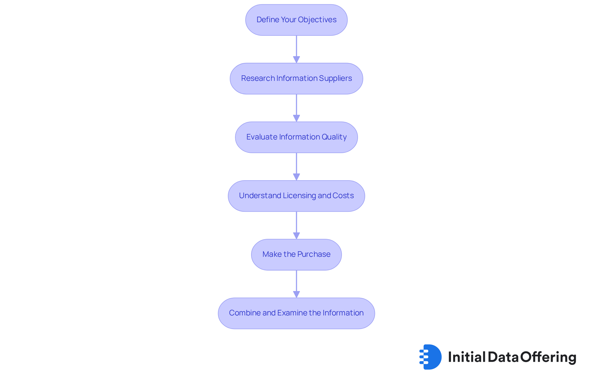 Each box represents a step in the process of buying data. Follow the arrows to see how each step leads to the next, ensuring a smooth journey through your data acquisition efforts.