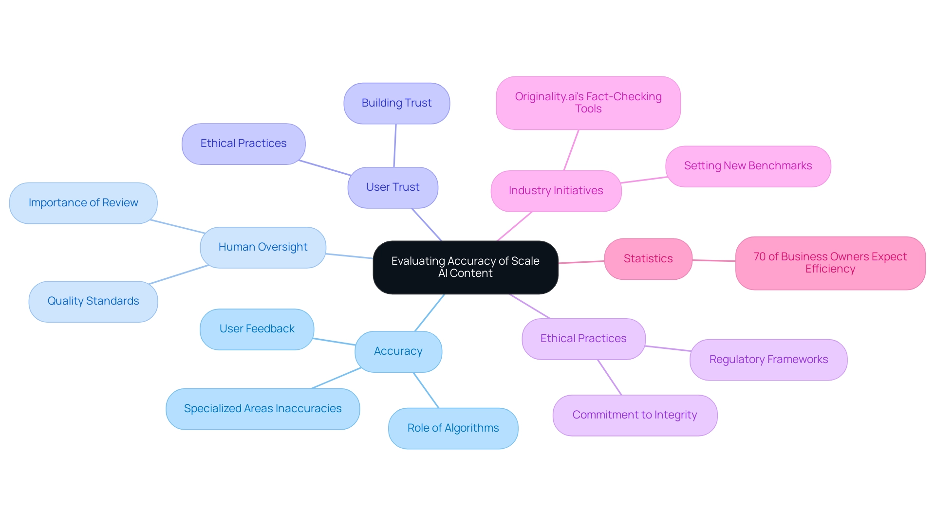 The central node represents the main topic, with branches indicating key themes, and sub-branches providing detailed points and statistics related to each theme.