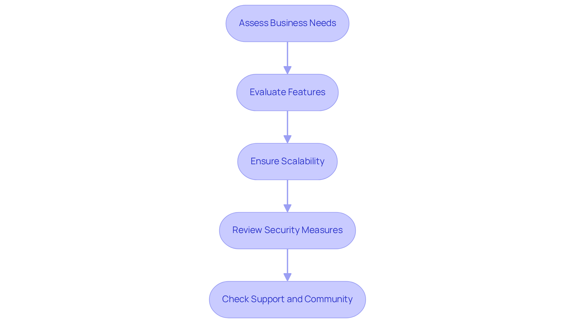 Each box represents a crucial step in selecting a CMS. Follow the arrows to see how each consideration builds on the previous one, guiding you through the decision-making process.