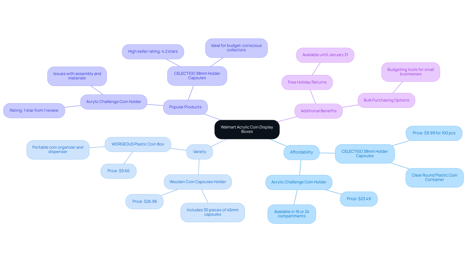 The central node represents Walmart's offerings, while branches show different aspects like affordability and product variety. Each product branch highlights specific features, helping collectors find the best options for their needs. The central node represents Walmart's offerings, while branches show different aspects like affordability and product variety. Each product branch highlights specific features, helping collectors find the best options for their needs.