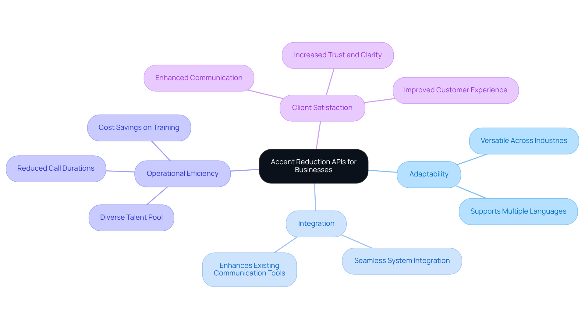 The central node represents the main topic, while branches show key benefits and examples. Each color-coded branch helps you see how different aspects of the API contribute to business growth and client satisfaction.