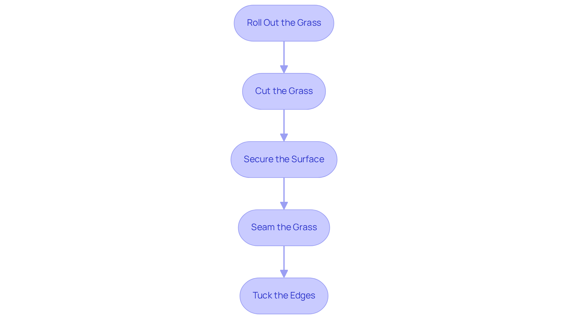 Each box represents a step in the installation process. Follow the arrows to see how to move from one step to the next, ensuring a smooth and professional installation of your synthetic grass.